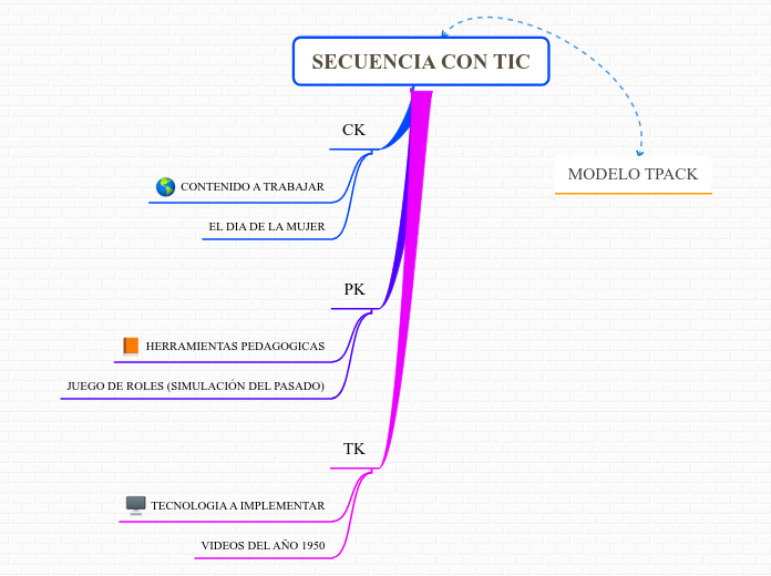 SECUENCIA CON TIC - Mind Map